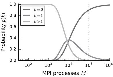 Frontiers | Extremely Scalable Spiking Neuronal Network Simulation Code: From Laptops to ...